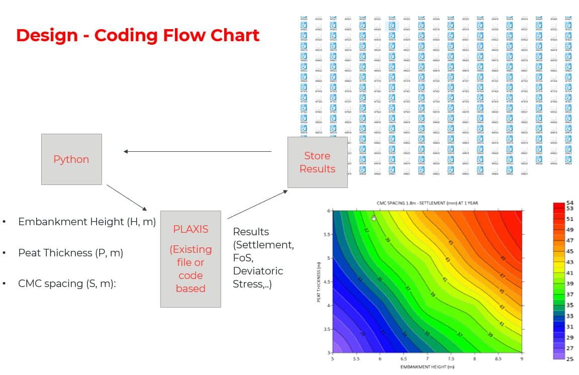 How WSP automated the analysis of 160 ground improvement designs with ...