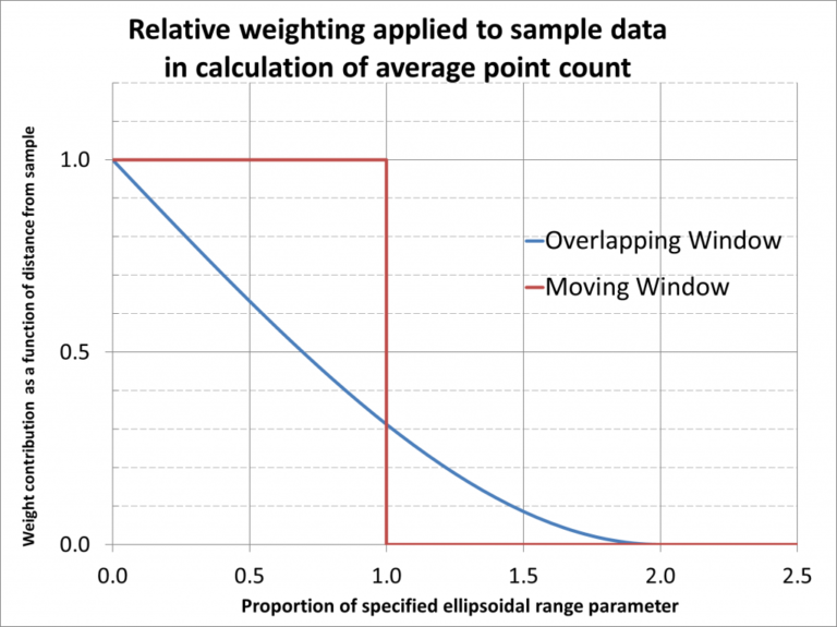 Understanding declustering in Leapfrog Edge - Seequent