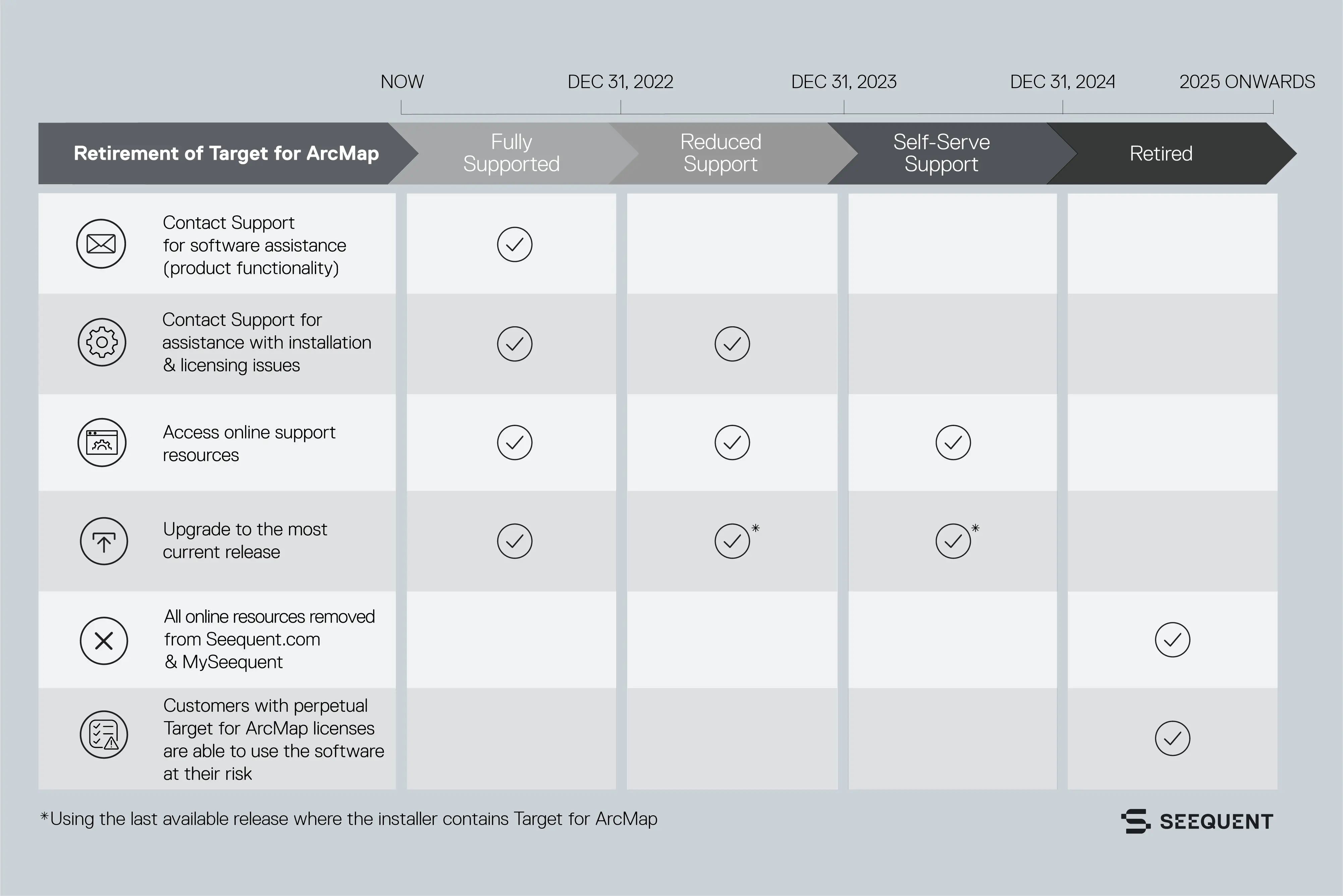 Sunsetting Target For Arcmap Seequent