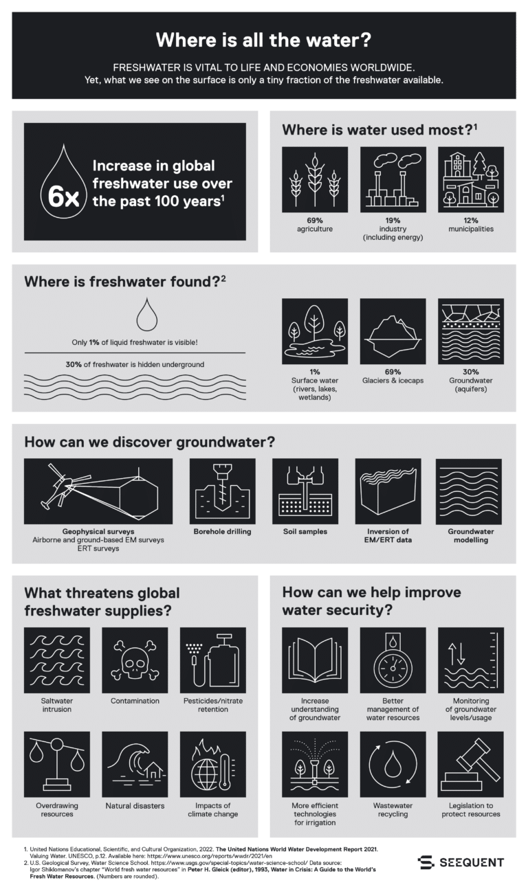 Infographic: Where is all the water?