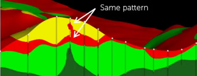 Dynamic updating of a geological model for enhanced in-situ reconciliation - Case Studies