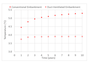 Duct-ventilated embankment - How-To & Guides