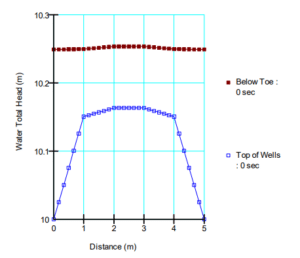 Relief Well Spacing Analysis - How-To & Guides