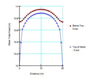 Relief Well Spacing Analysis - How-To & Guides