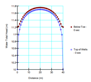 Relief Well Spacing Analysis - How-To & Guides