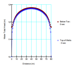 Relief Well Spacing Analysis - How-To & Guides